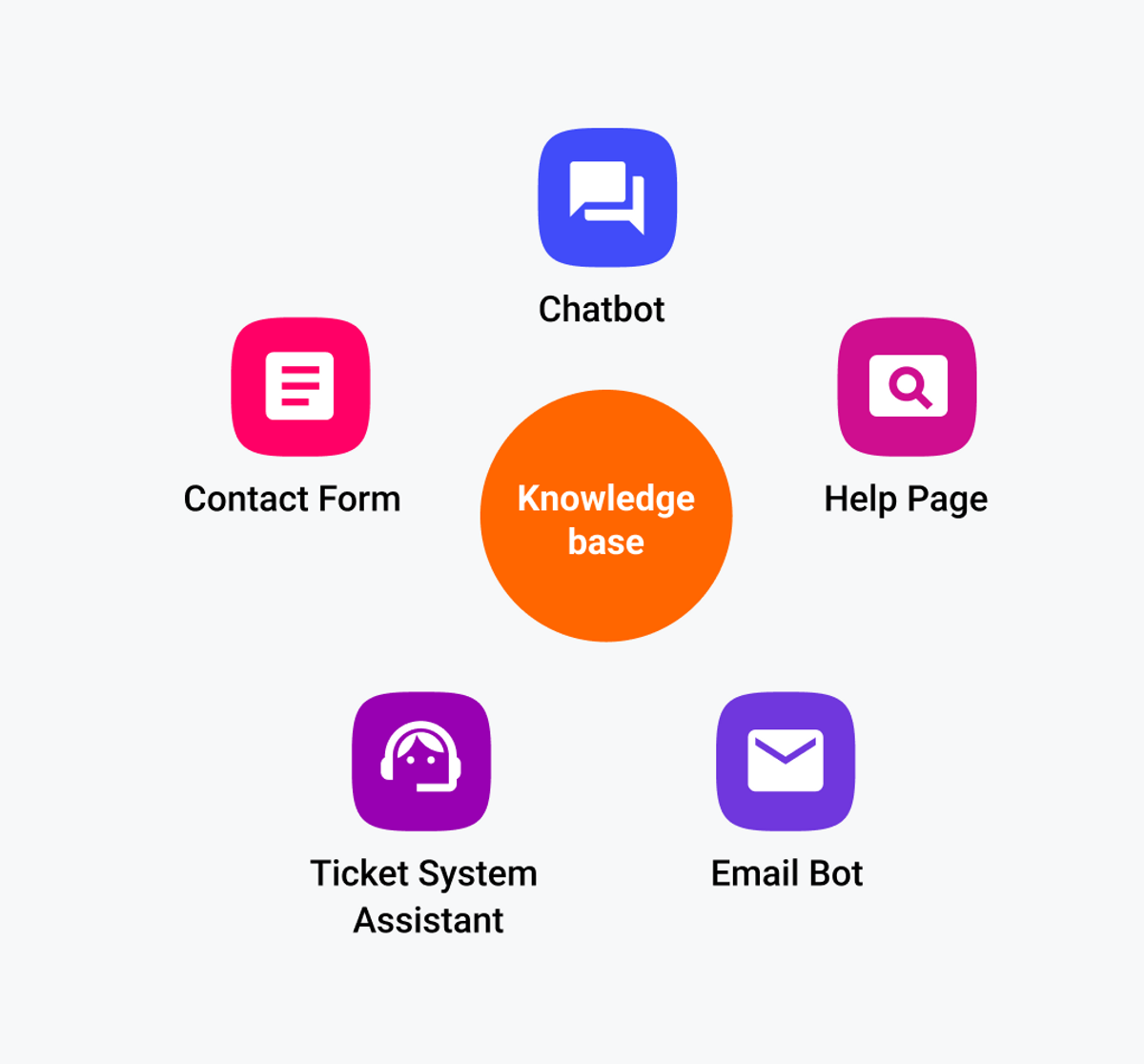 Optimize your support - AI based customer service software | OMQ
