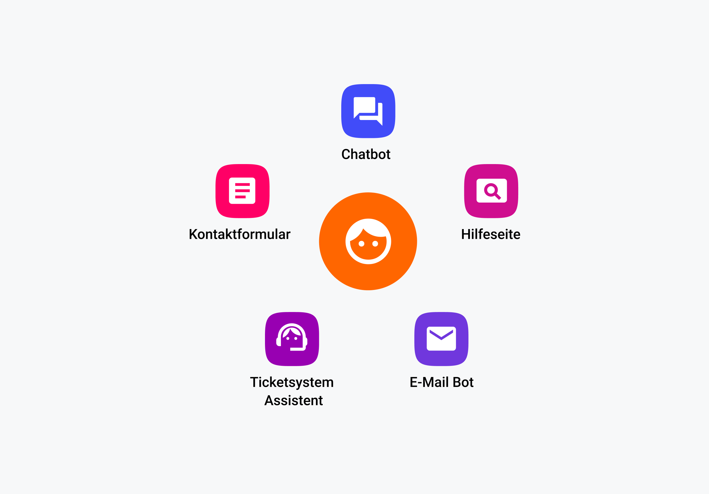 Der Multichannel Kundenservice mit seinen verschiedenen ...