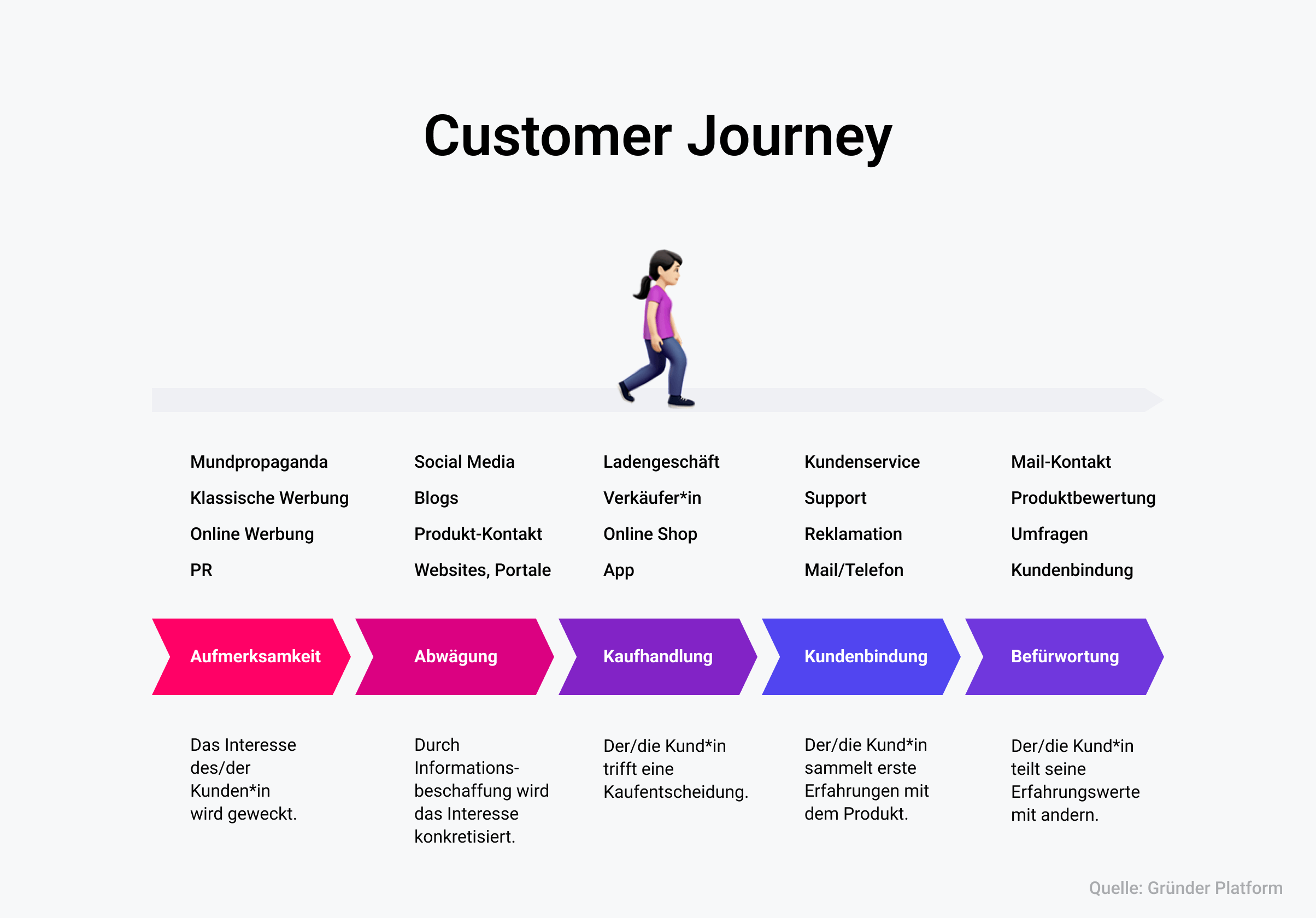 Die verschiedenen Phasen der Customer Journey. Quelle: GrĂĽnderplattform Die verschiedenen Phasen der Customer Journey. Quelle: GrĂĽnderplattform