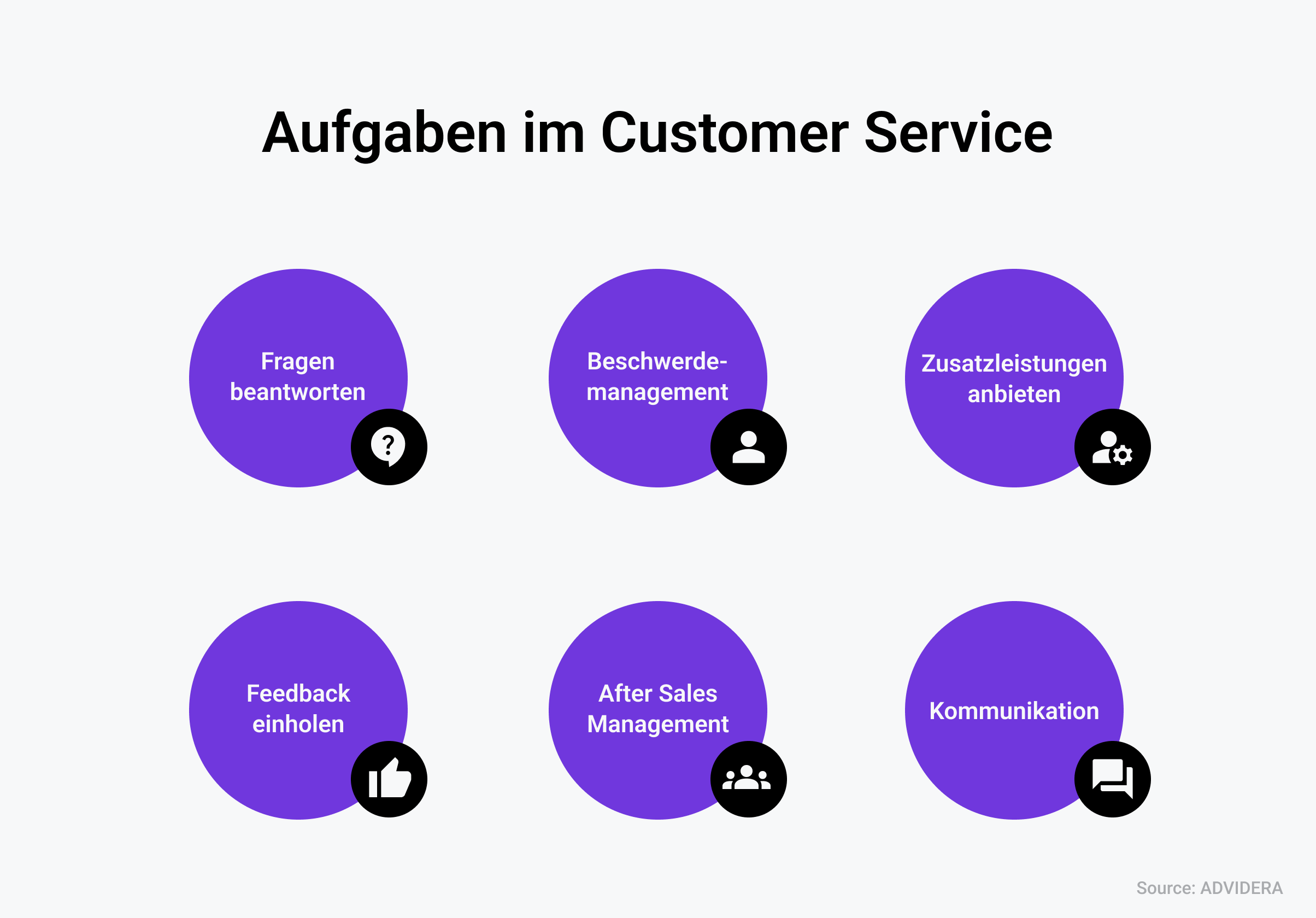 Der Kundenservice sorgt nicht nur für reibungslose Kommunikation ...