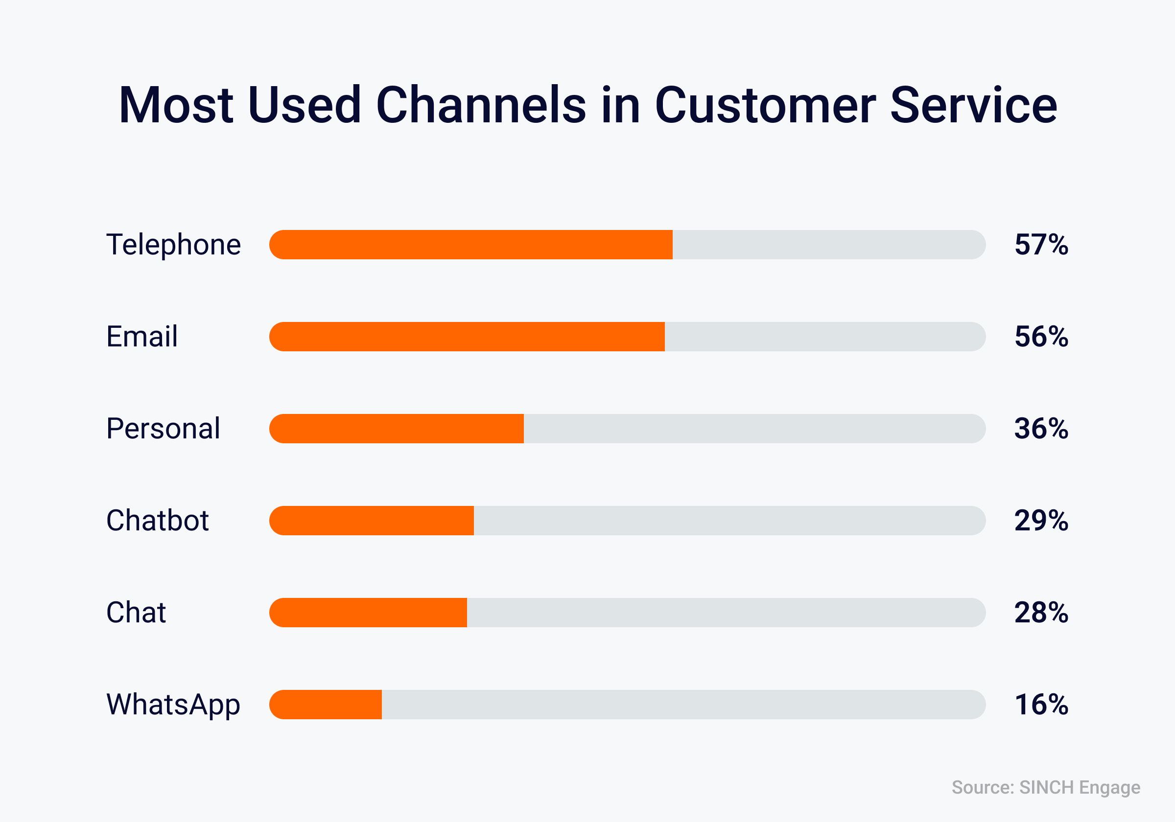 Survey about the usage of service channels. Source: SINCH engage.
