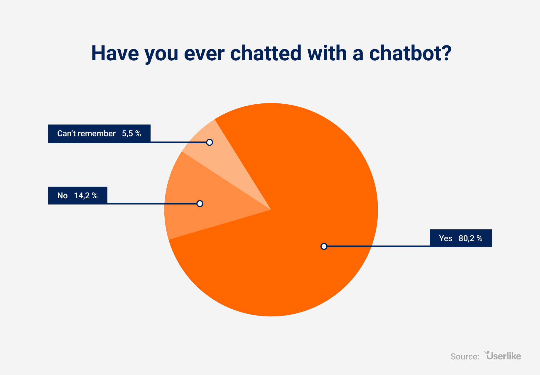 Userlike's survey shows how widespread chatbots already are.